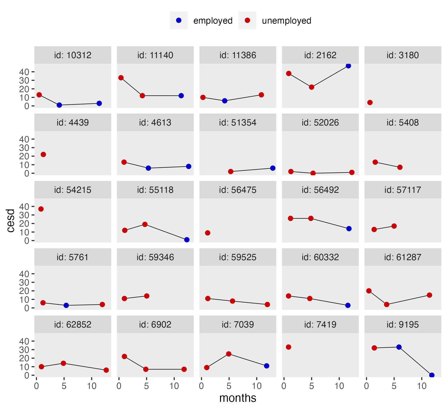 Time Varying Covariates In Longitudinal Multilevel Models Contain State